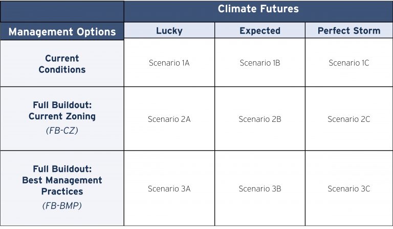 Climate Futures and Management Options – Resilient Great Lakes Coast